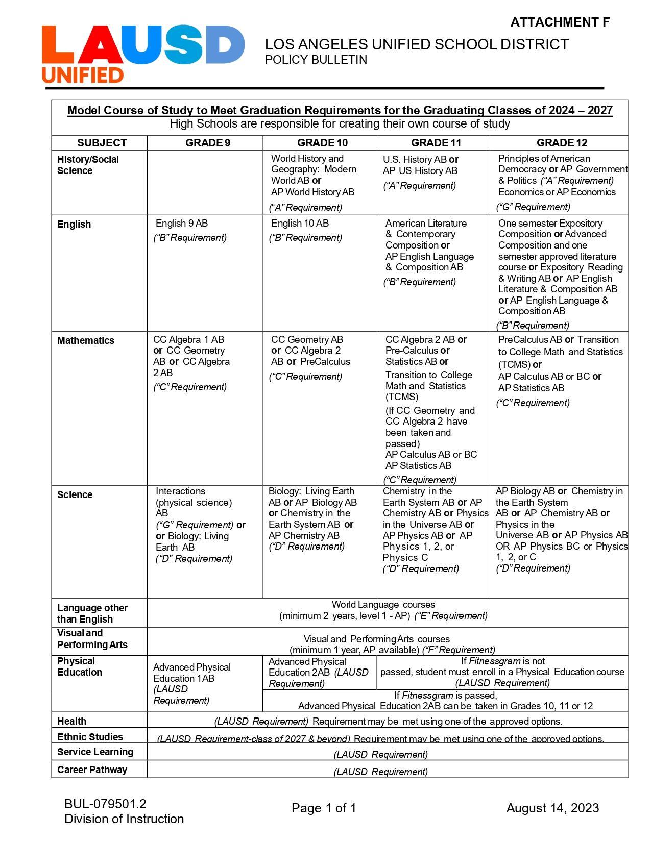 Graduation Requirements – Counseling – Thomas Riley High School - CYESIS