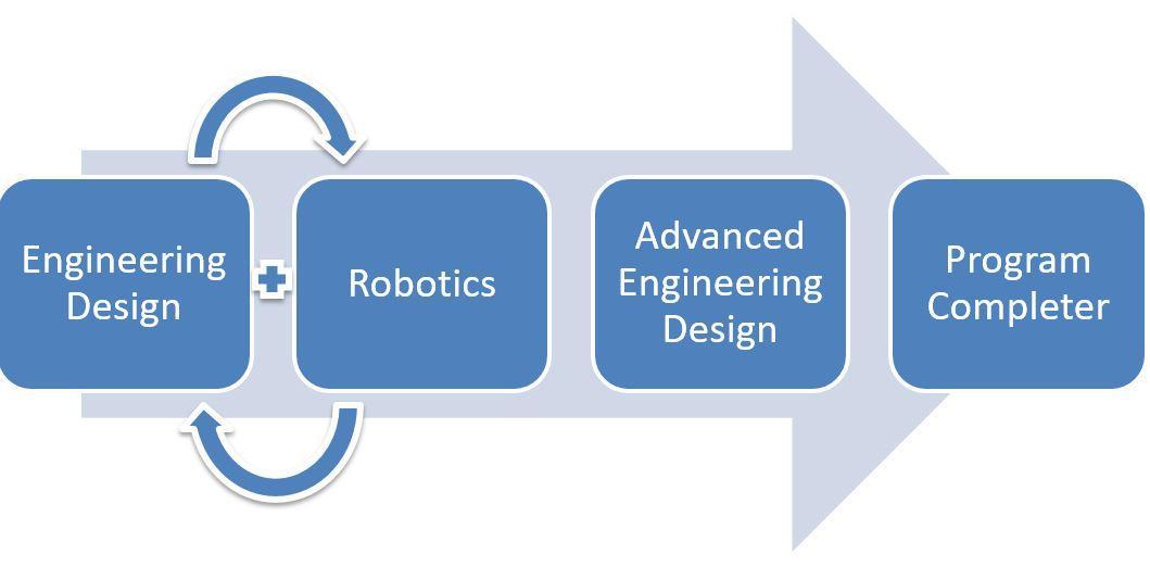 Pre-Engineering - Program of Studies 2022-2023 - Milford High School ...
