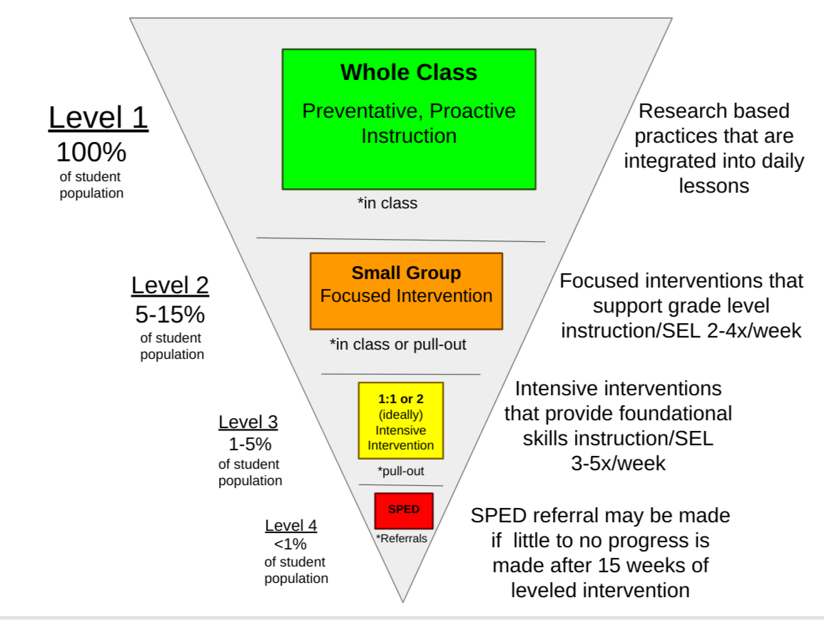 MTSS RTI AIS SEL Curriculum Instruction Assessment Oakfield MTSS RTI AIS SEL Curriculum Instruction Assessment Oakfield