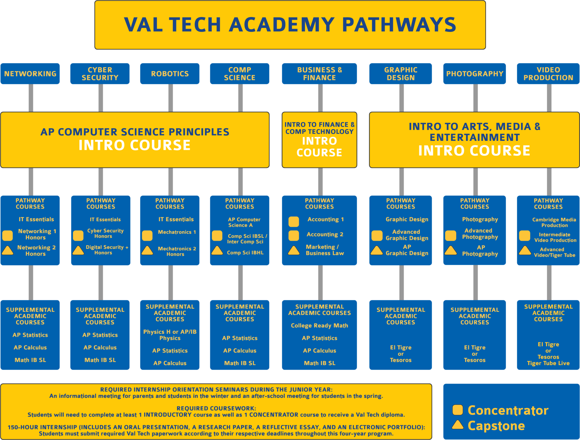 Val Tech Program – Academics – Valencia High School