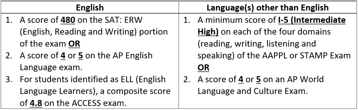 Seal of Biliteracy – World Languages – Riverside Brookfield High School