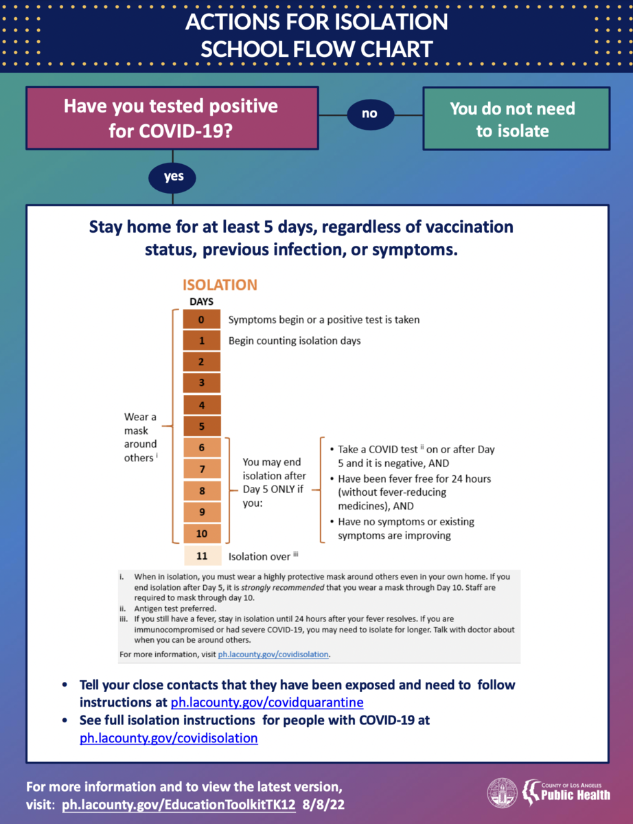 Flow Charts – COVID-19 Compliance Team – San Marino Unified School District