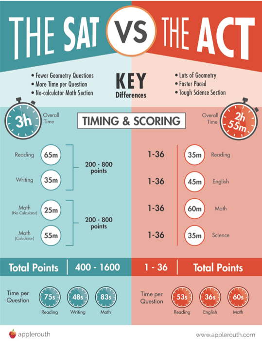 SAT ACT Test Dates Secondary School Counseling Westmont Hilltop