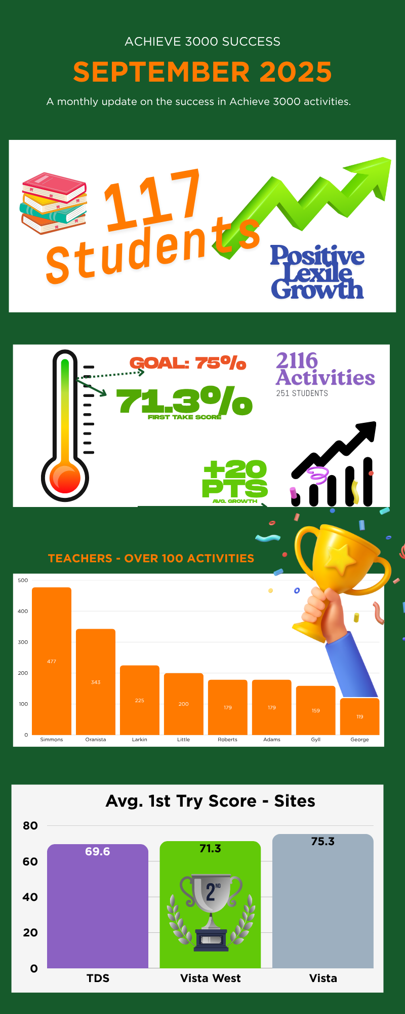Achieve 3000 Success – Academics – Vista West High School