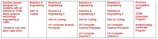 STEM Course Pathways – STEM – Mater Dei High School