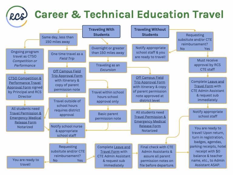 Travel Resources – Career & Technical Education – Rutherford County Schools