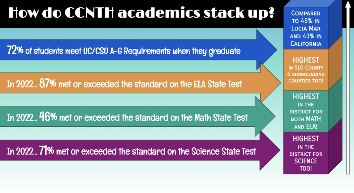Central Coast New Tech High School