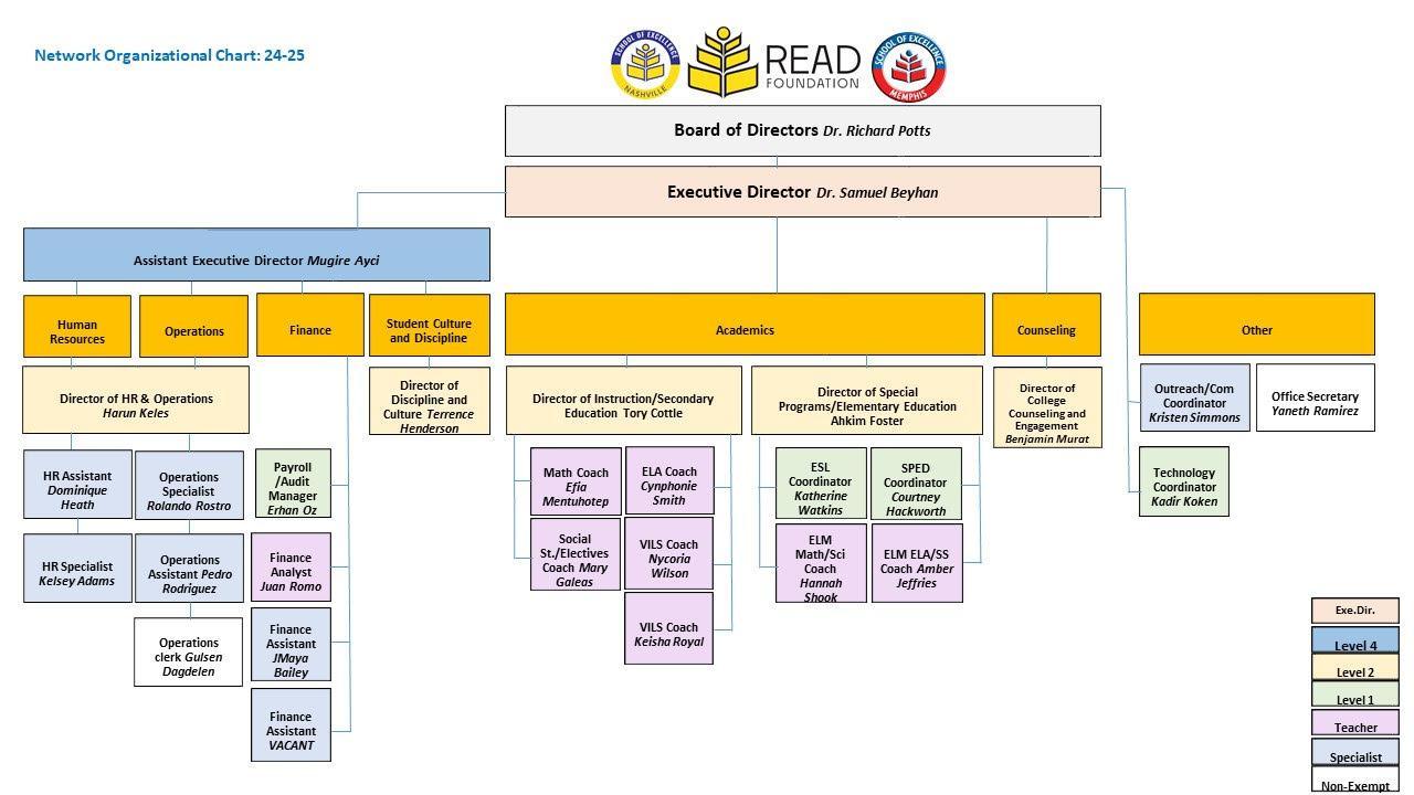 Network Organizational Chart – Staff – Memphis School of Excellence