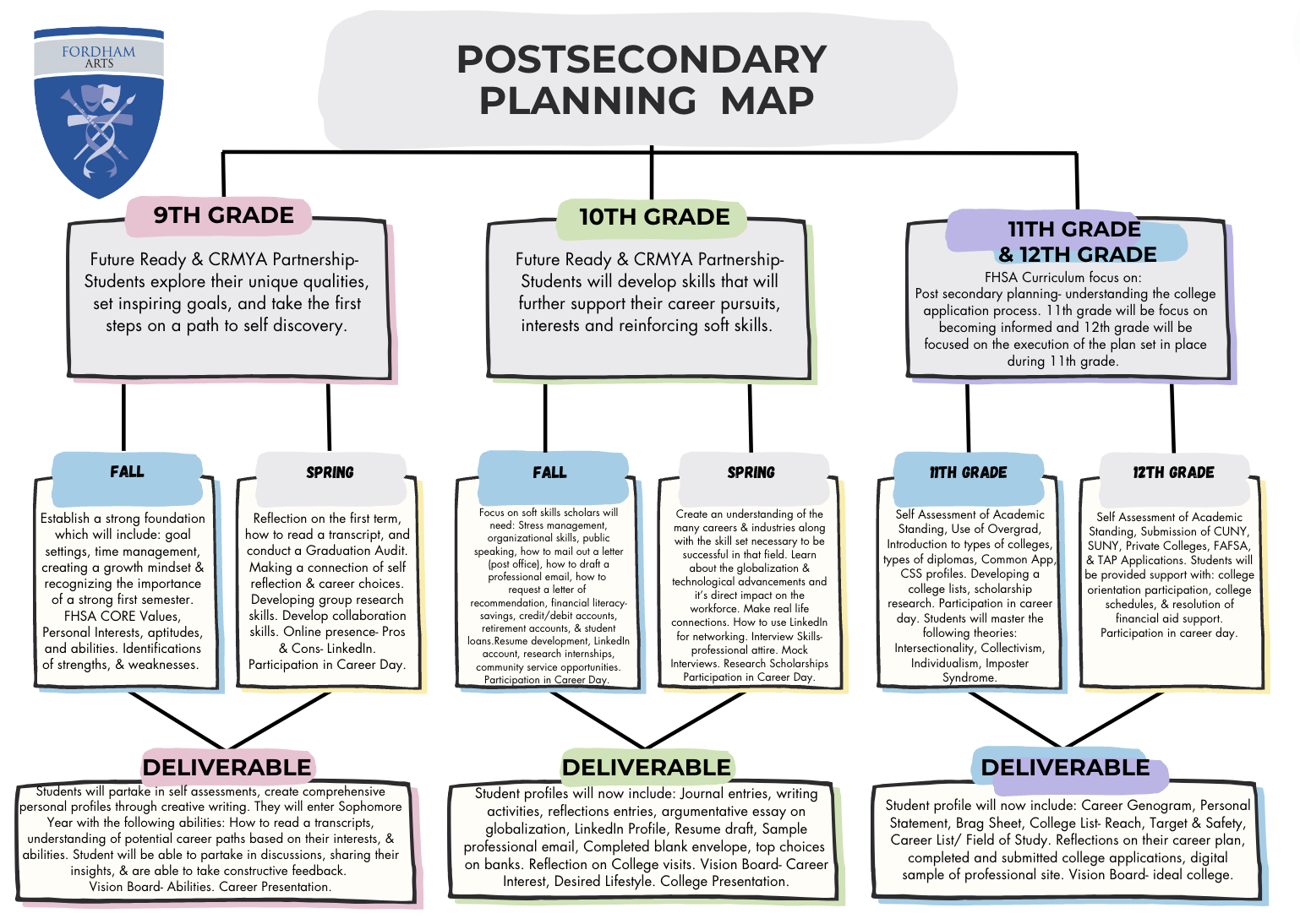 Advisory Curriculum Map – College and Career Planning – Fordham High ...