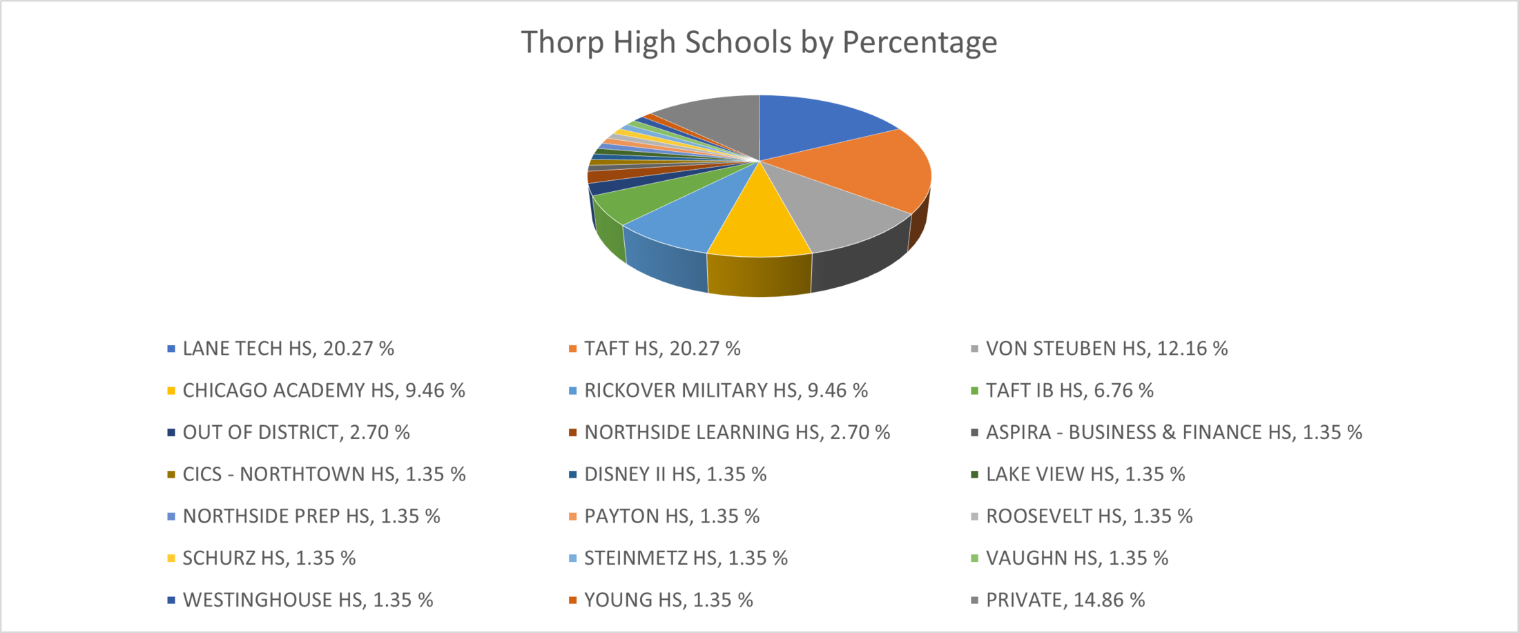 High School Selection Results – Counselor – O.A. Thorp Scholastic Academy