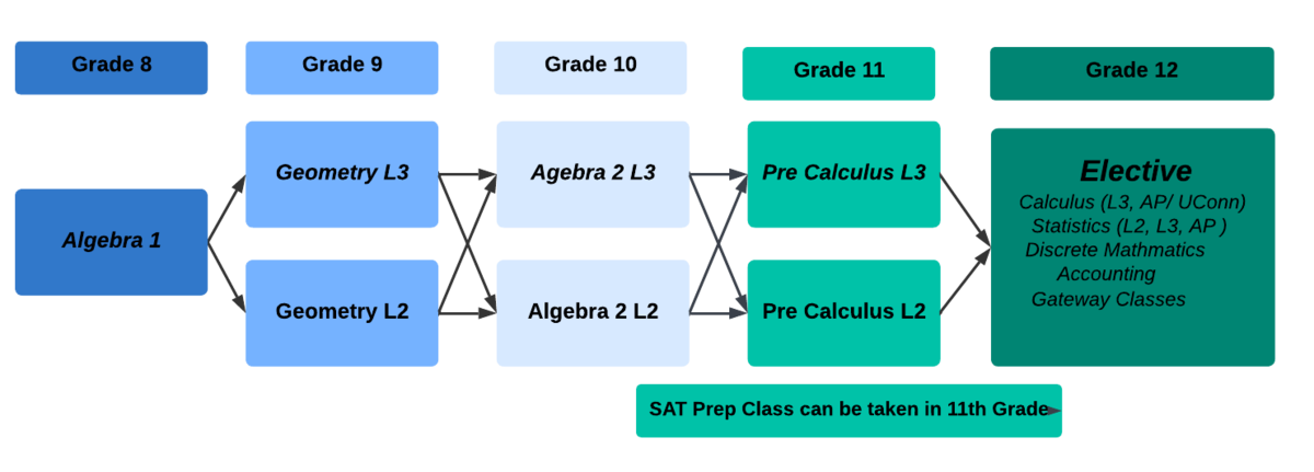 High School Mathematics Math 6 12 North Haven Public Schools