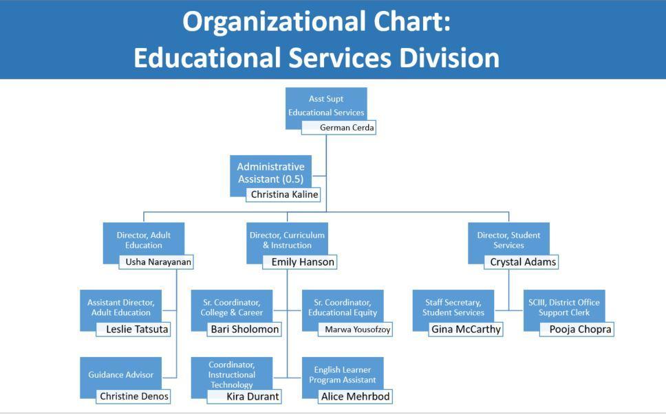 District Office Organization Charts - Human Resources - Campbell Union ...