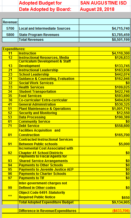 Budgets - Adopted – Business – San Augustine Independent School District