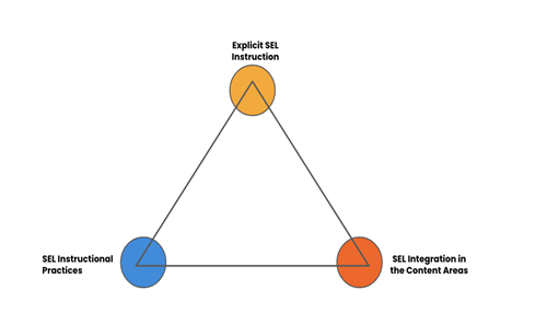 Social Emotional Learning – Region North – Region North