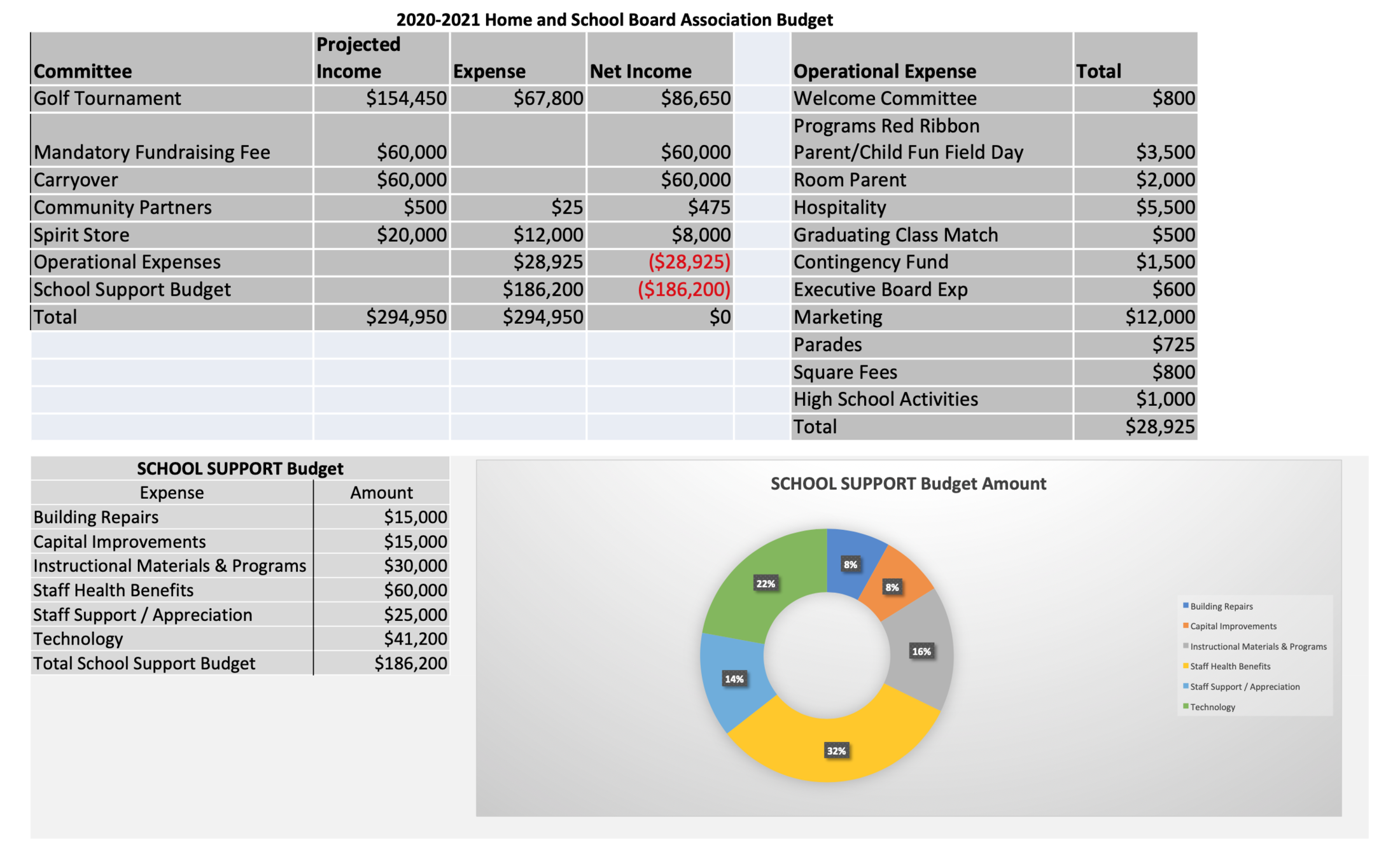 Budget – Home and School Board – Saint Jeanne de Lestonnac Catholic ...