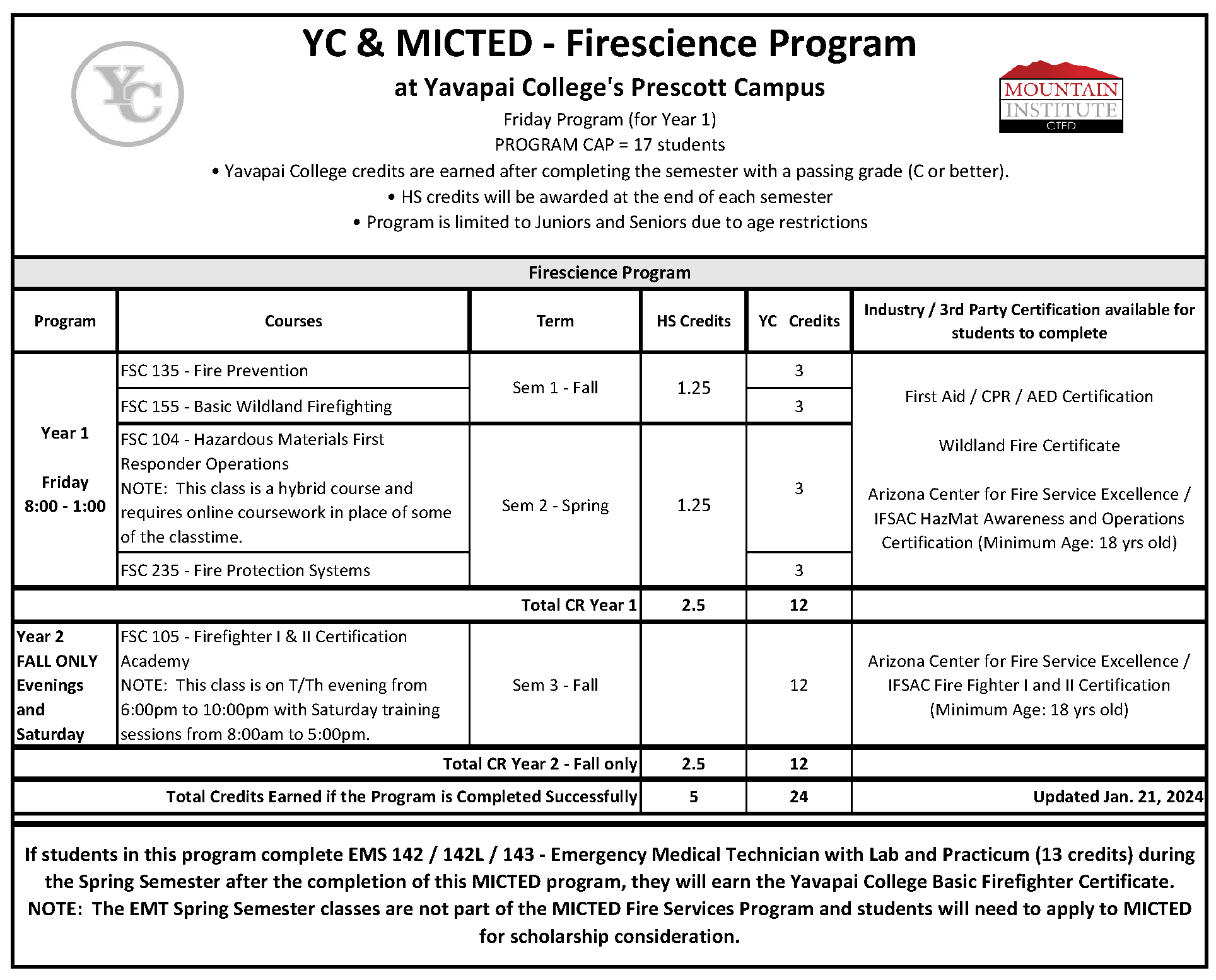 FIRE SCIENCE PROGRAM - Programs - Mountain Institute CTED