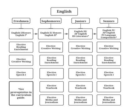 English Department - Curriculum - Saint Pius X High School