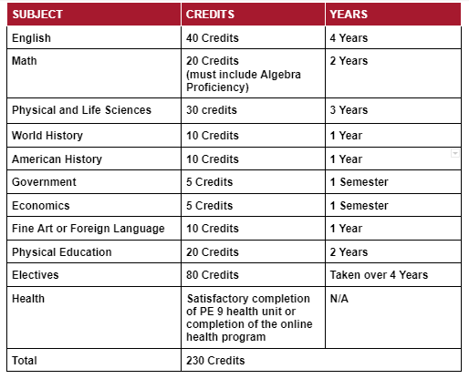 Graduation Requirements – Academic Planning – La Cañada High School