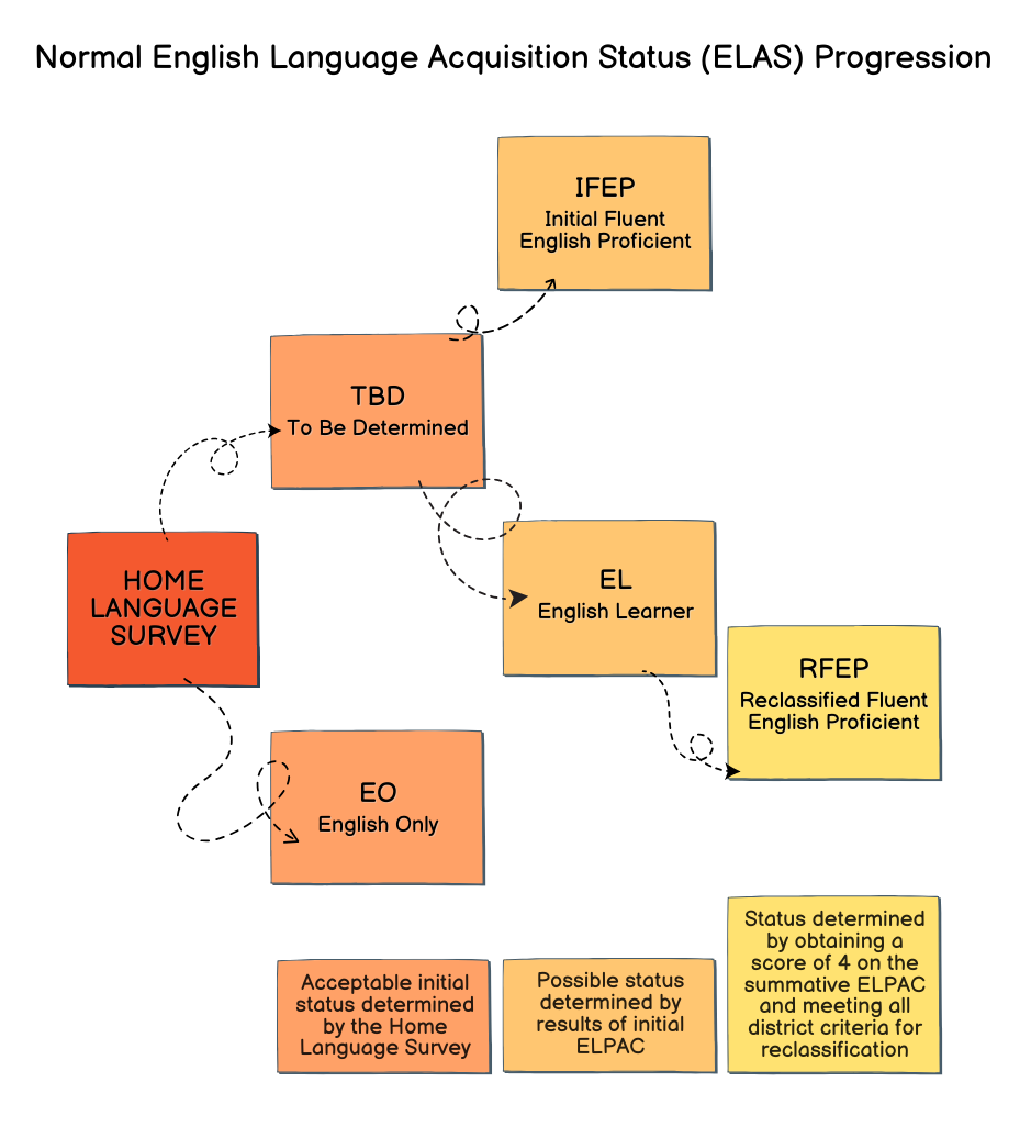 English Learner Program - Educational Services Department - Inglewood ...