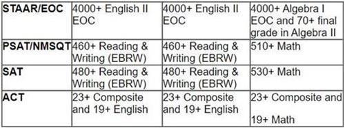 TSIA Exam – College & Career – Bay City High School