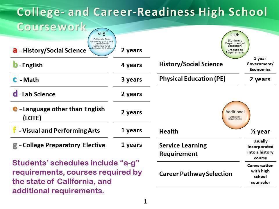 Graduation Requirements Counseling Hollywood High School