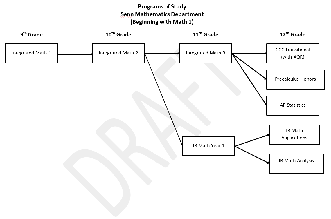 Math Department Pathways – Mathematics – Senn High School