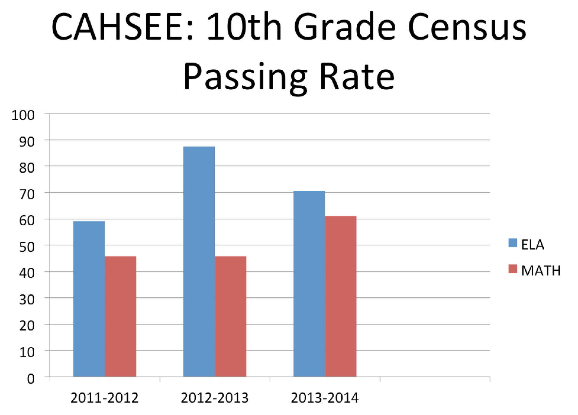 CAHSEE Data – School Data – Odyssey Continuation High