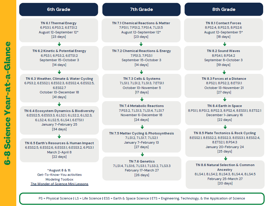7th Grade Science Standards – Audrey Marlow – Blackman Middle School