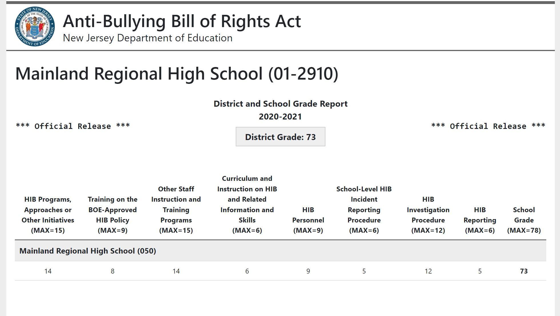 HIB Grades – District – Mainland Regional High School