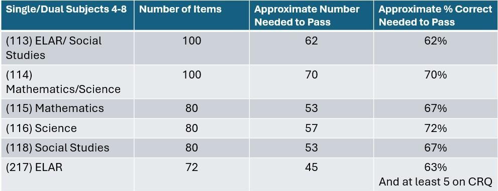 TExES Passing Standards – TExES Preparation – ESC-20