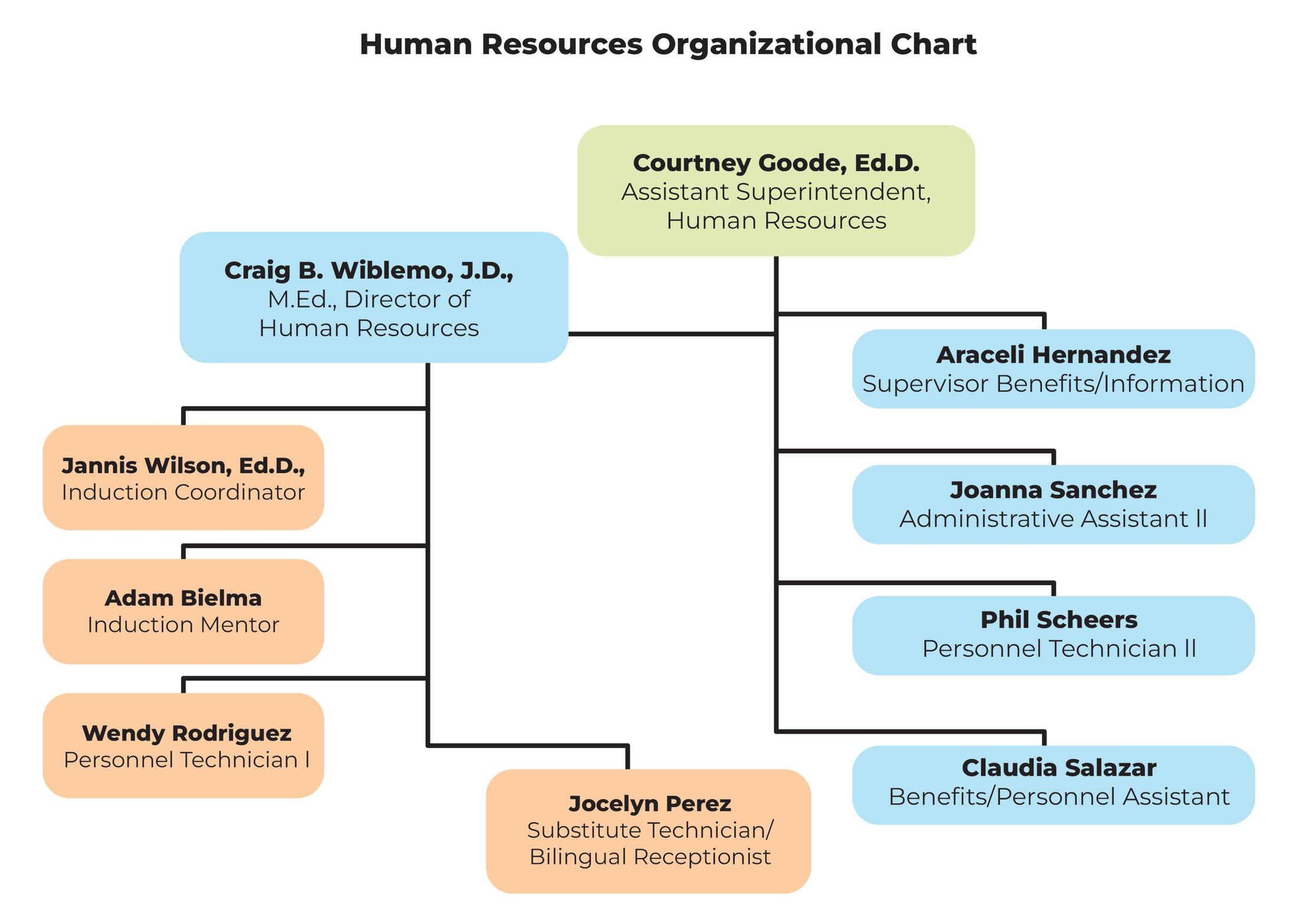 Human Resource Department Organization