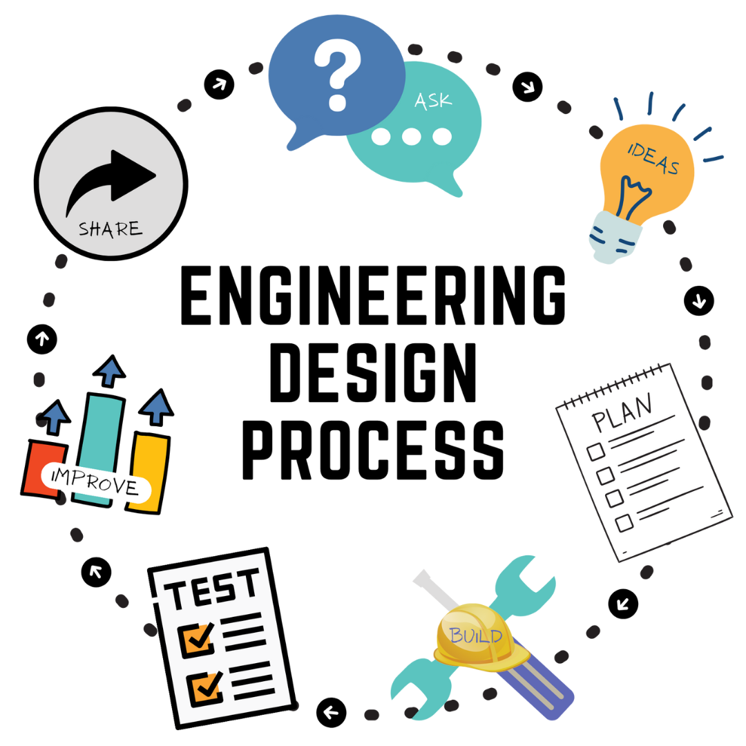 STEM & Engineering Design Process – Science - STEM-Engineering Design ...