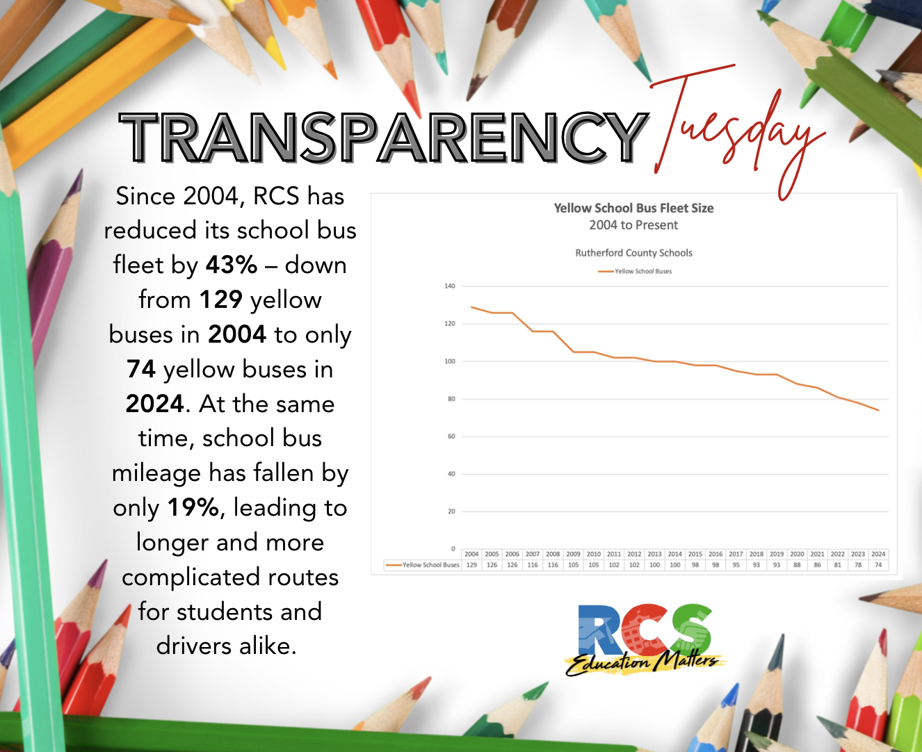 Transparency Tuesday – RCS Education Matters – Rutherford County Schools