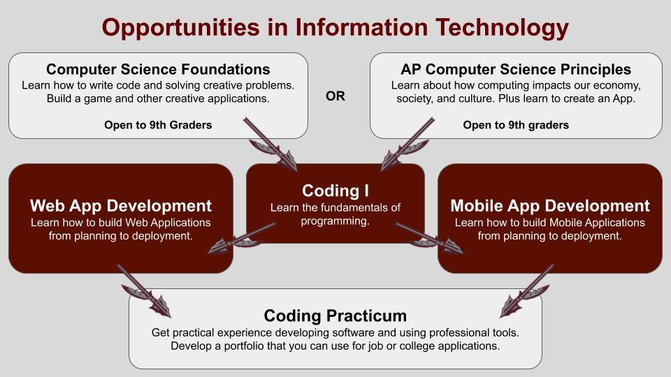 8th Grade (Rising 9th) Transition to Dobyns-Bennett High School (Class ...