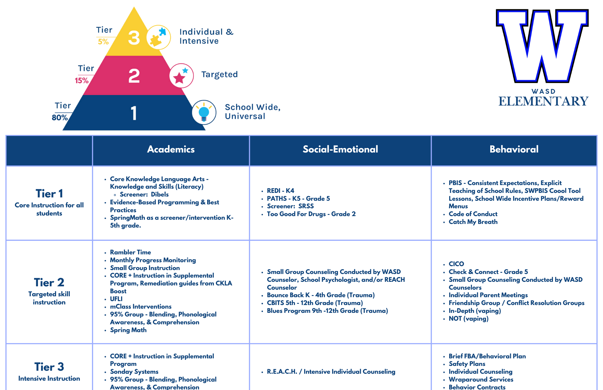 MTSS Framework - Windber Elementary School – MTSS - Multi-Tiered System ...